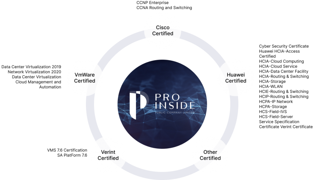 เกี่ยวกับเรา - PRO INSIDE PUBLIC COMPANY LIMITED