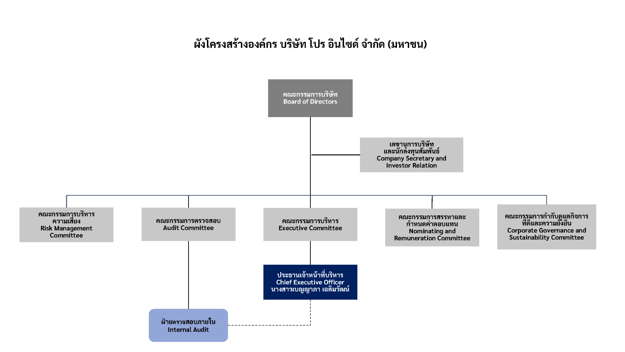 Organizational Structure - PRO INSIDE PUBLIC COMPANY LIMITED